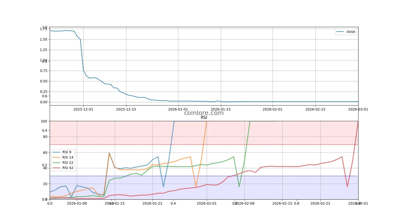 Legacy Token RSI indicator