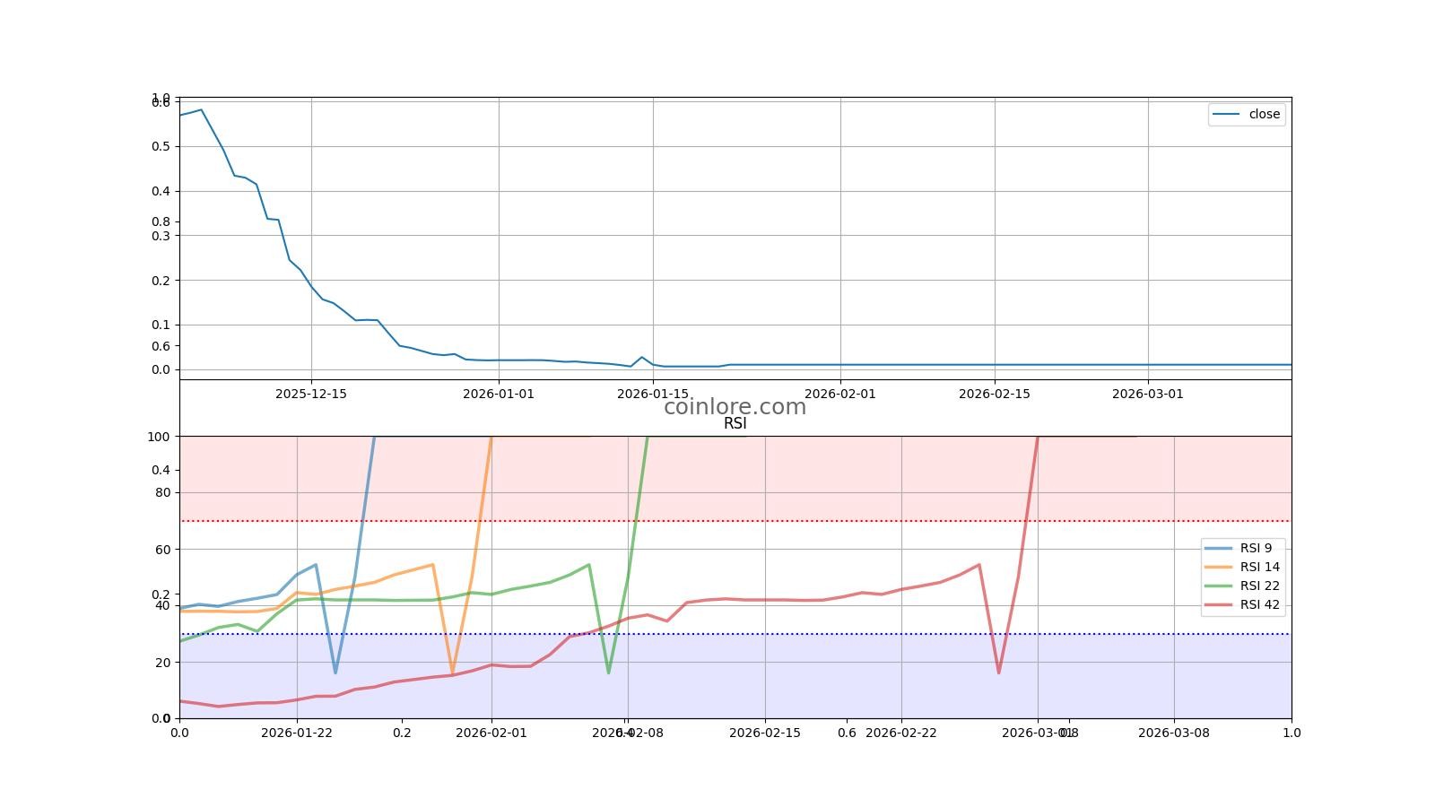 Legacy Token RSI indicator