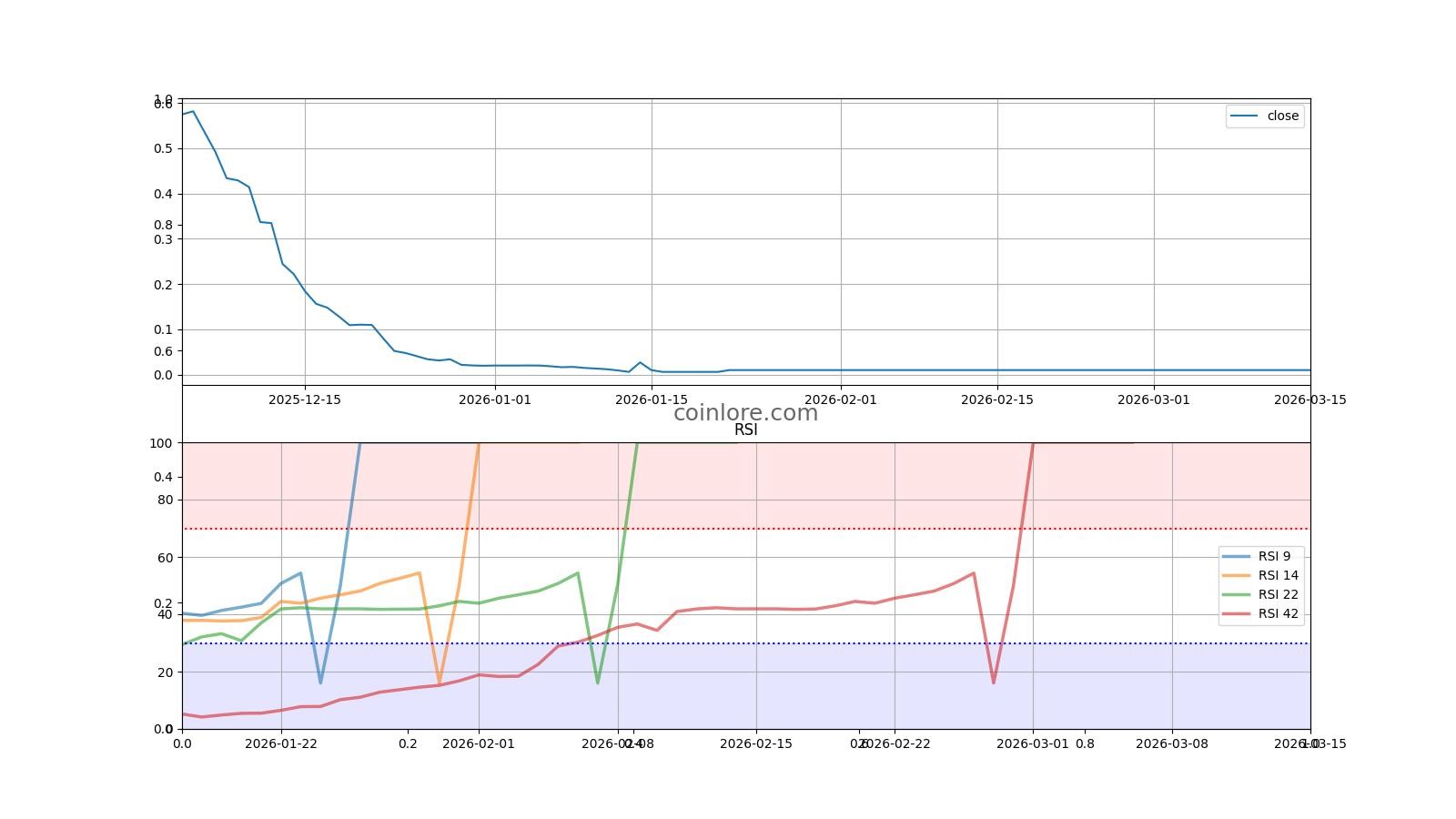 Legacy Token RSI indicator