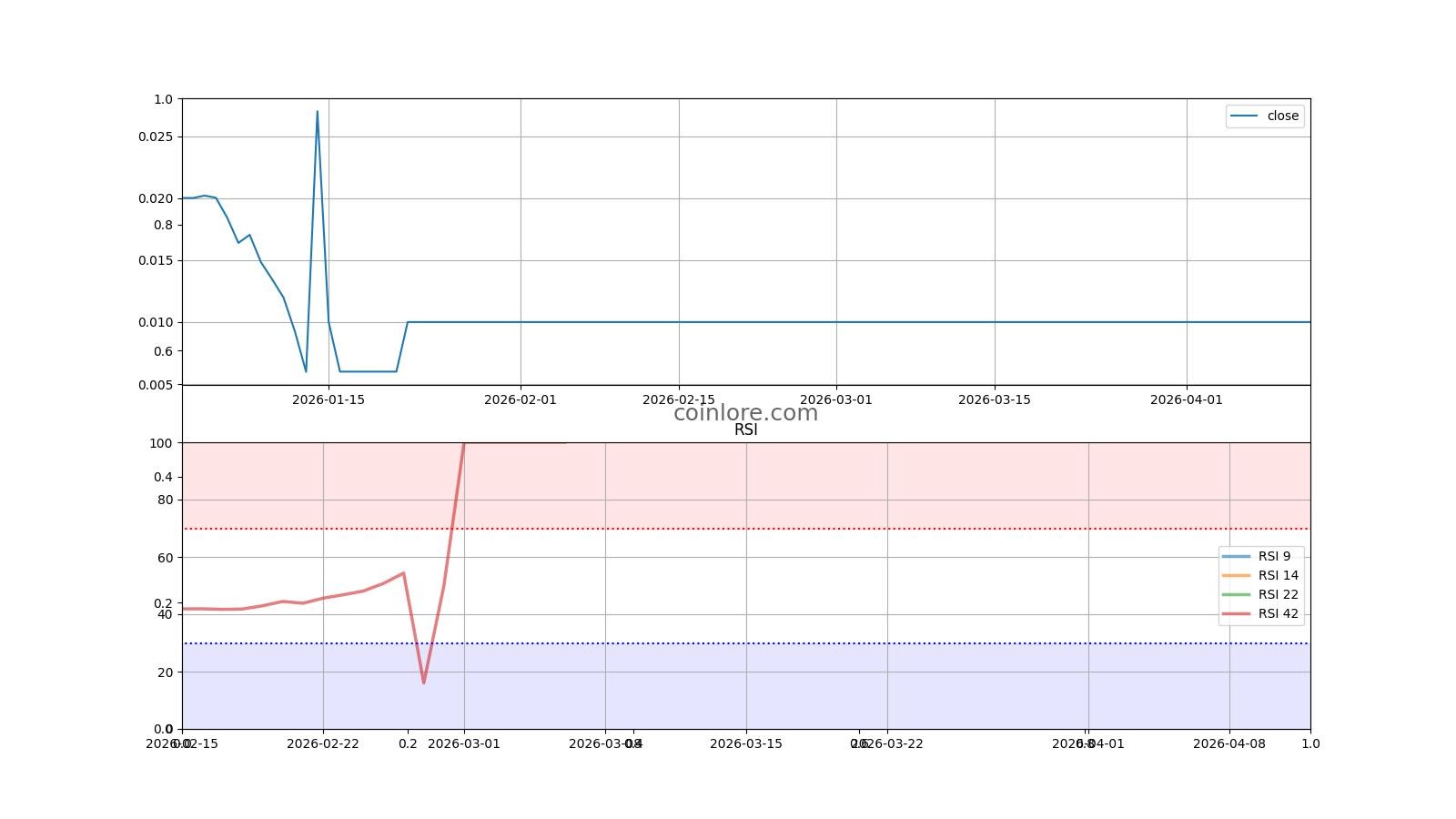 Legacy Token RSI indicator