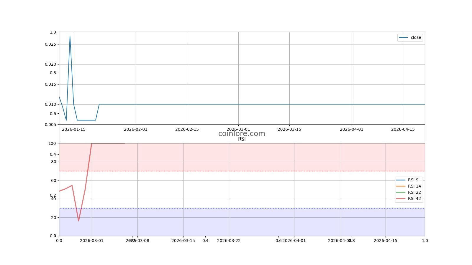 Legacy Token RSI indicator