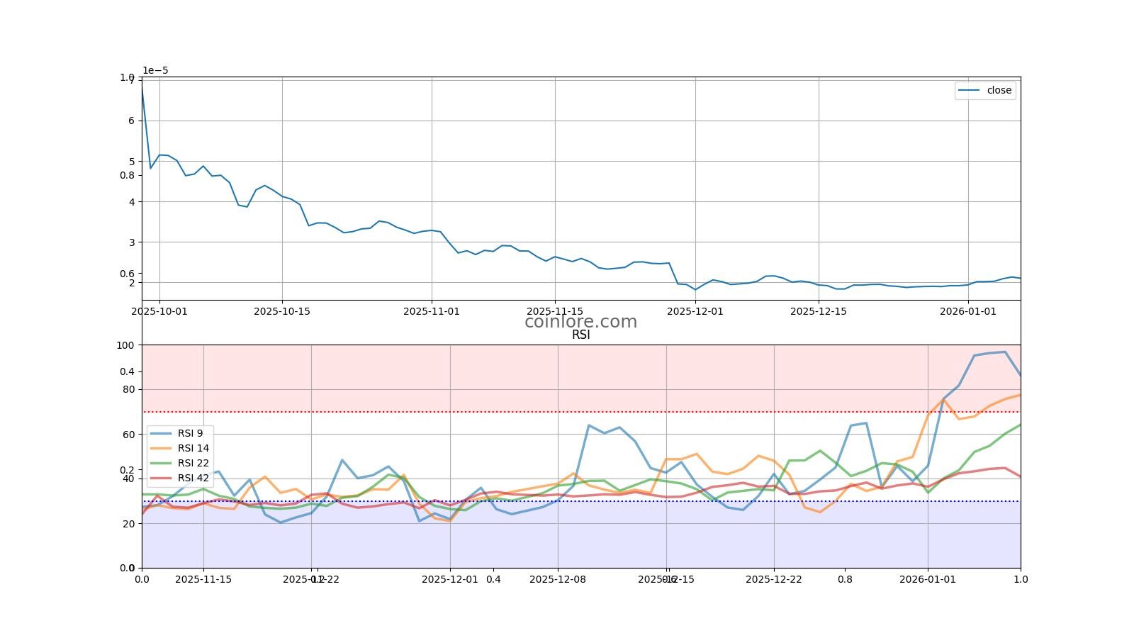 LegalX RSI indicator