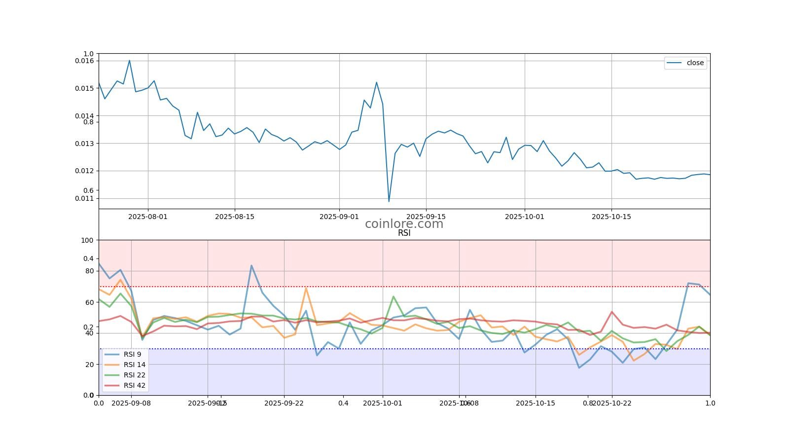 Legend of Arcadia RSI indicator