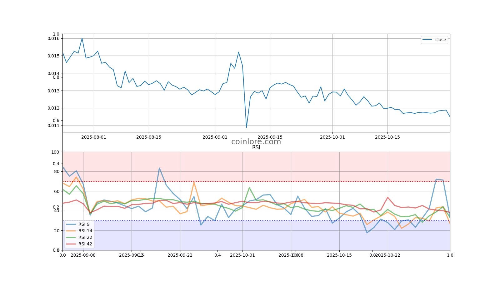 Legend of Arcadia RSI indicator