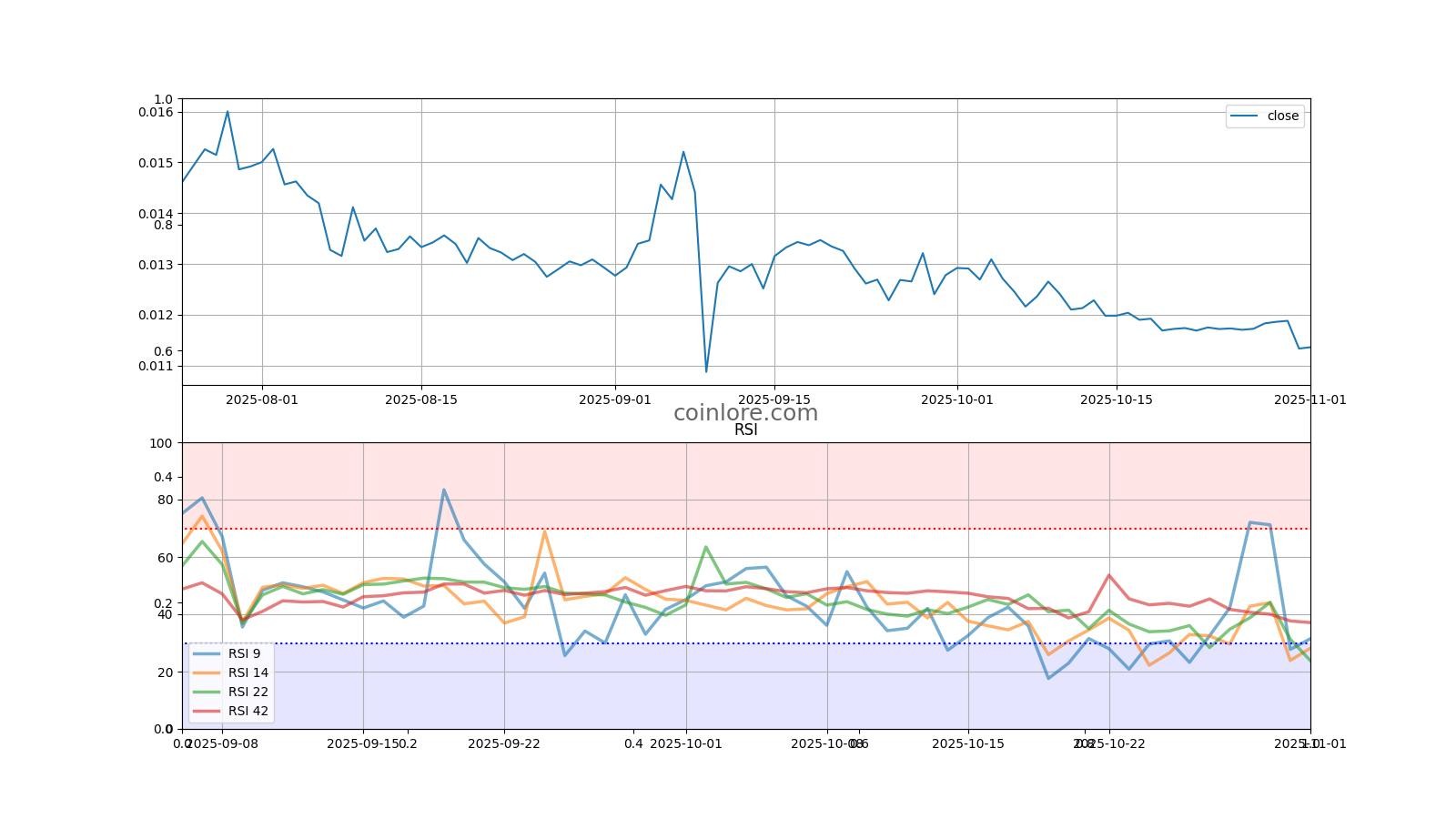 Legend of Arcadia RSI indicator