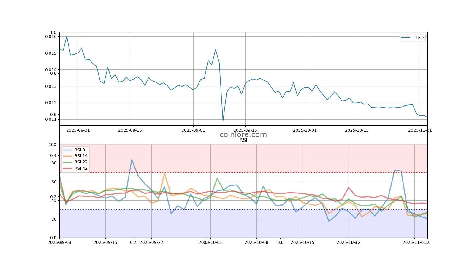 Legend of Arcadia RSI indicator