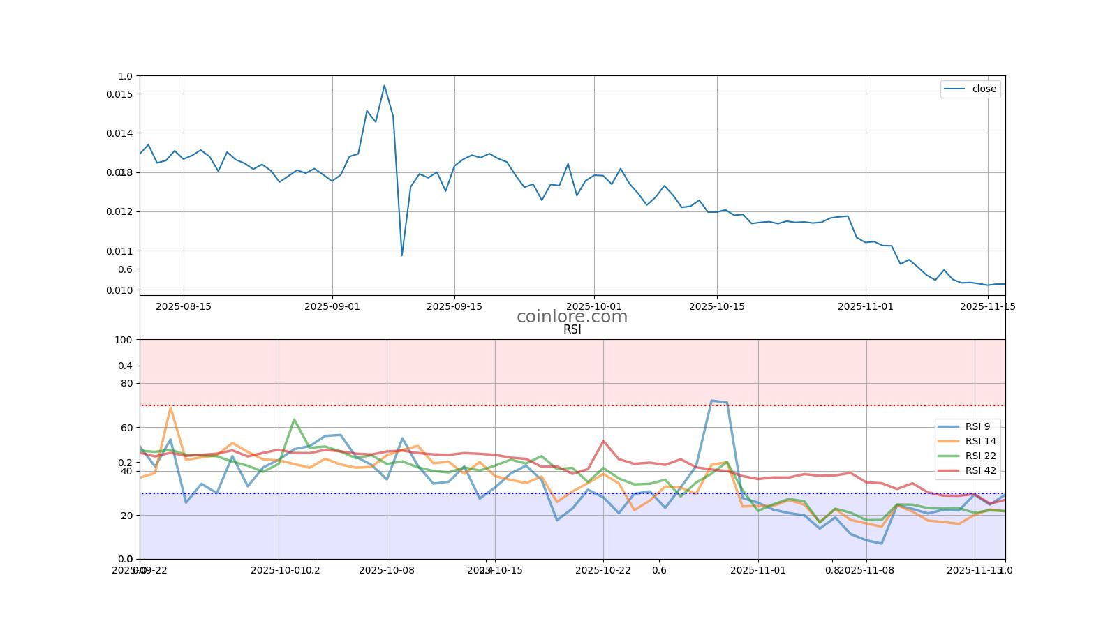 Legend of Arcadia RSI indicator