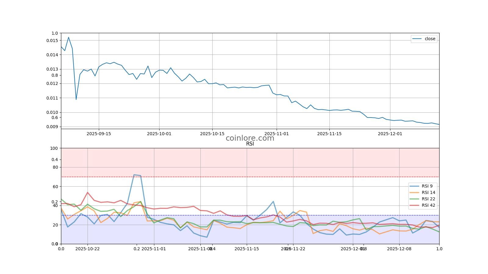 Legend of Arcadia RSI indicator