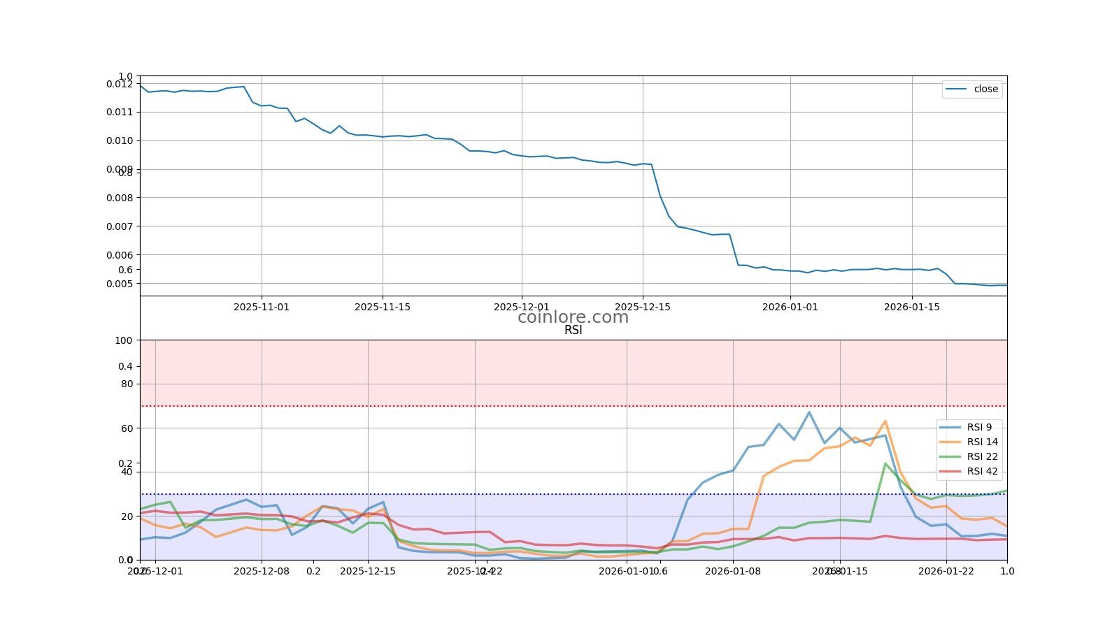 Legend of Arcadia RSI indicator