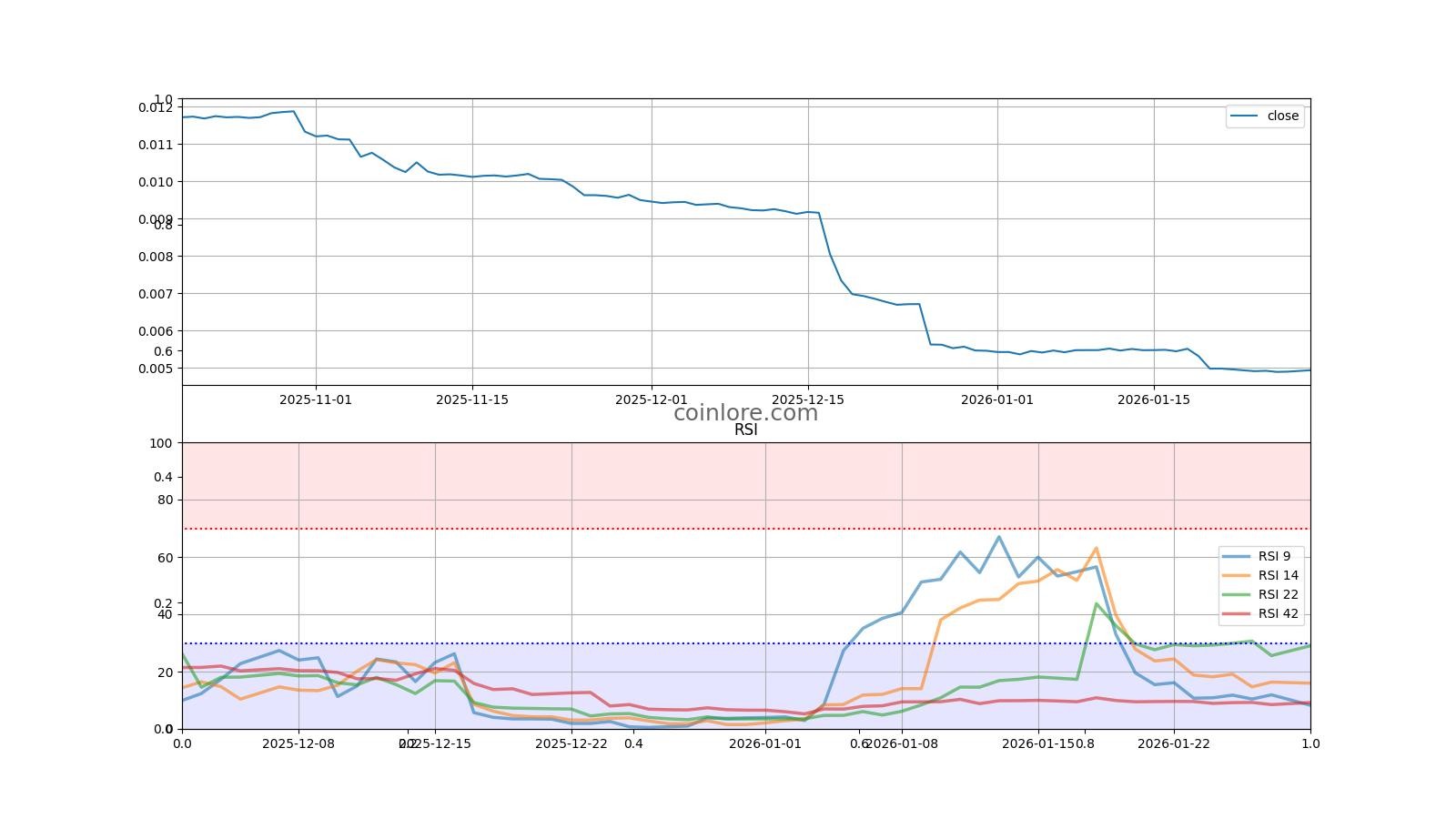 Legend of Arcadia RSI indicator