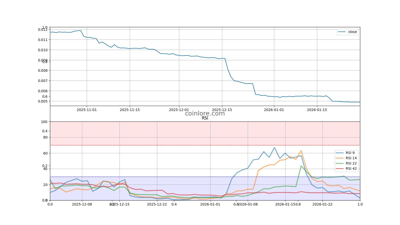 Legend of Arcadia RSI indicator