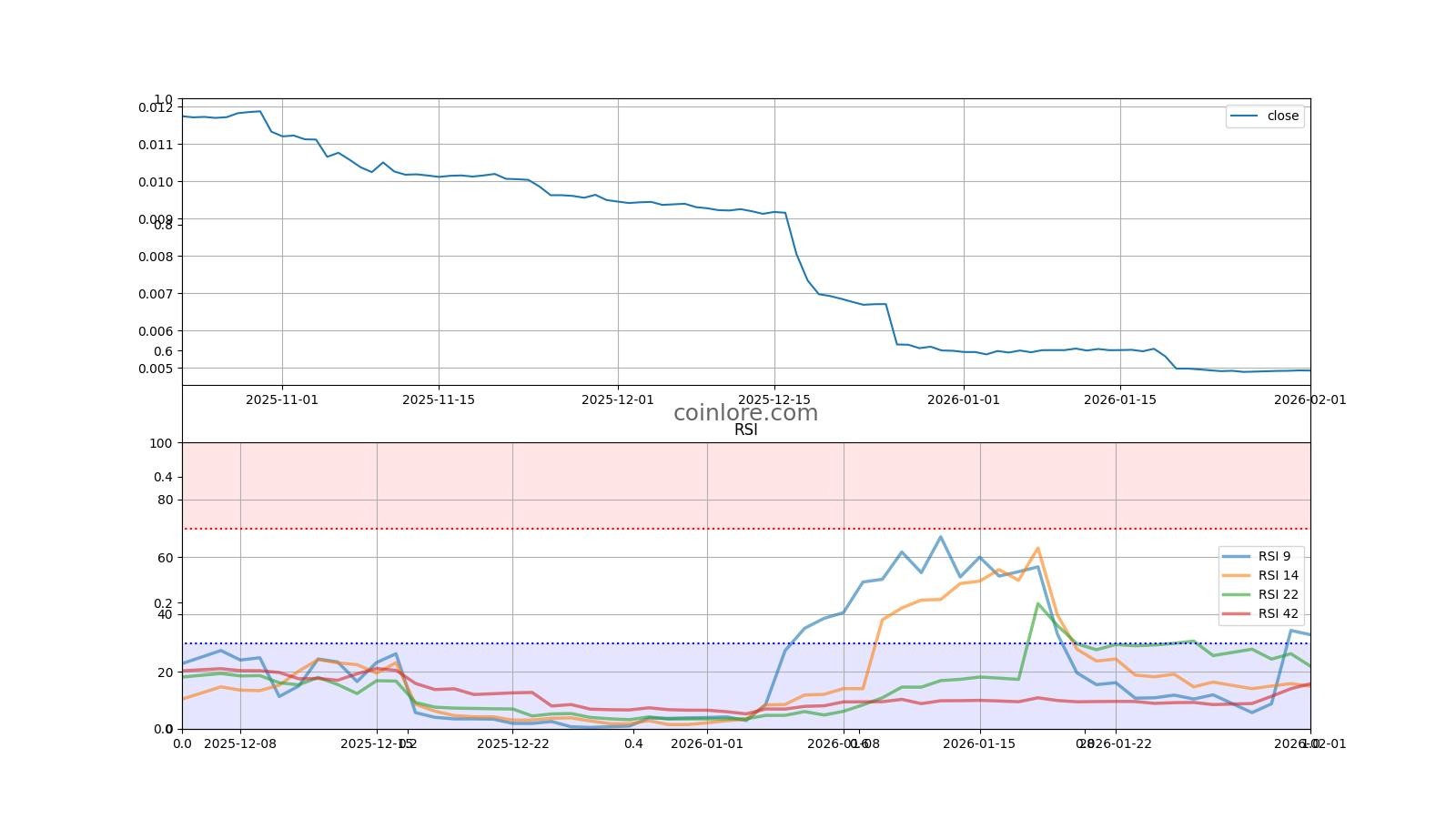 Legend of Arcadia RSI indicator