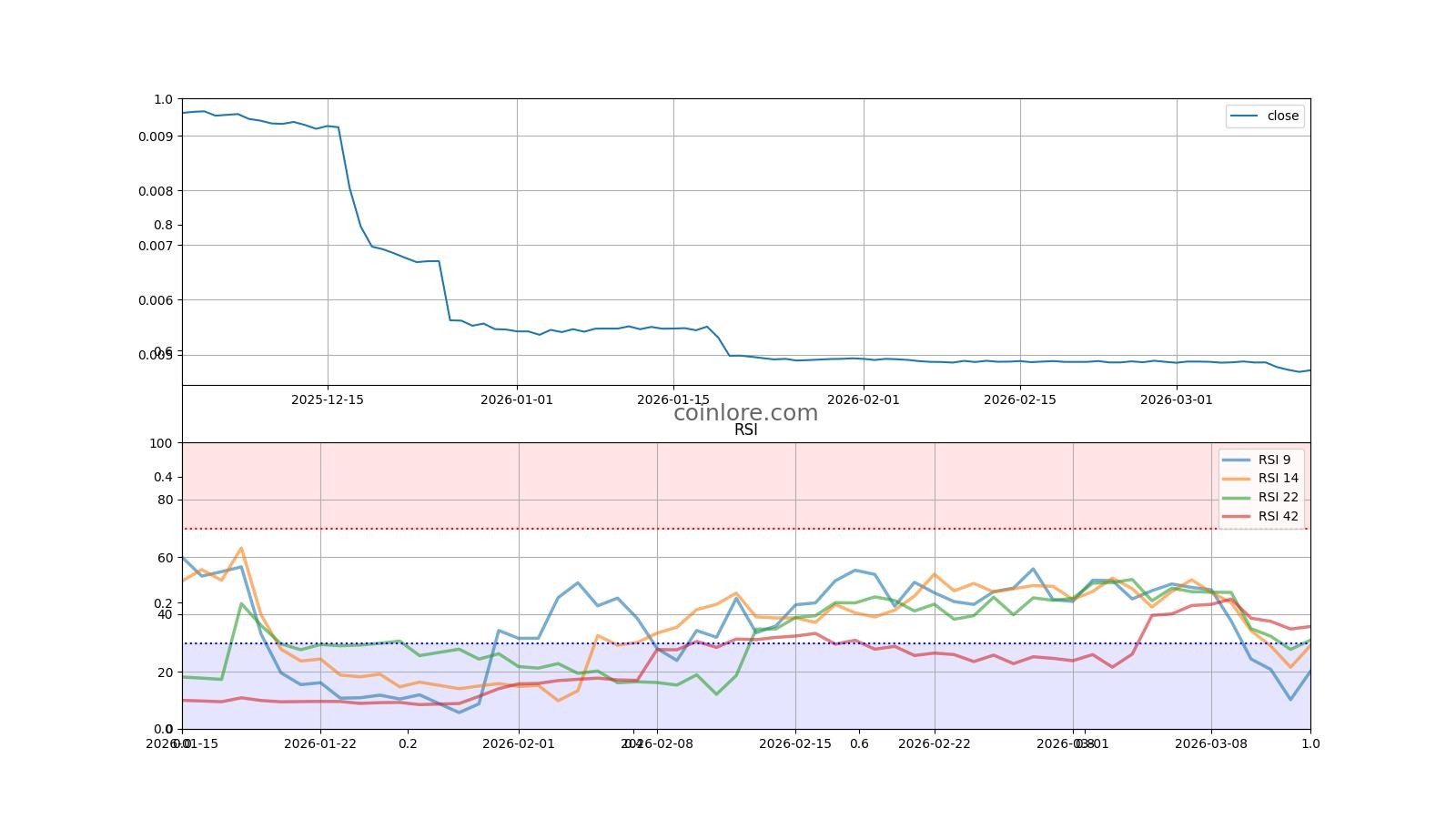 Legend of Arcadia RSI indicator