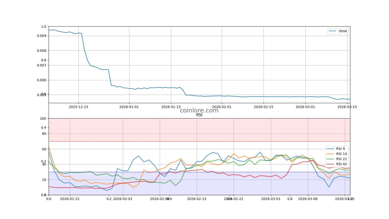 Legend of Arcadia RSI indicator