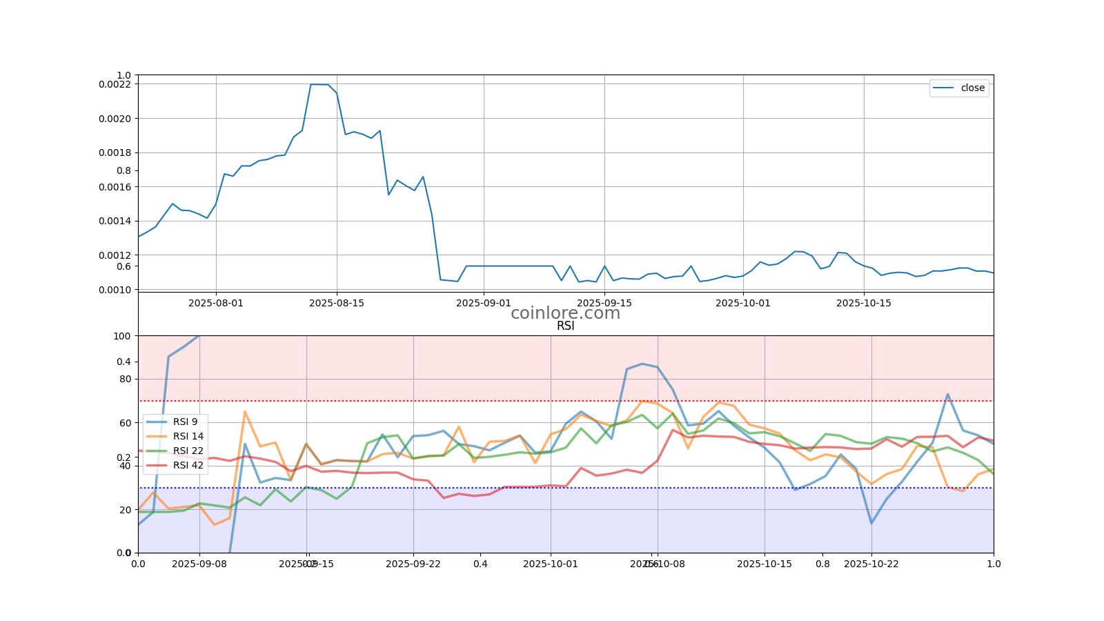 Legend of Fantasy War RSI indicator