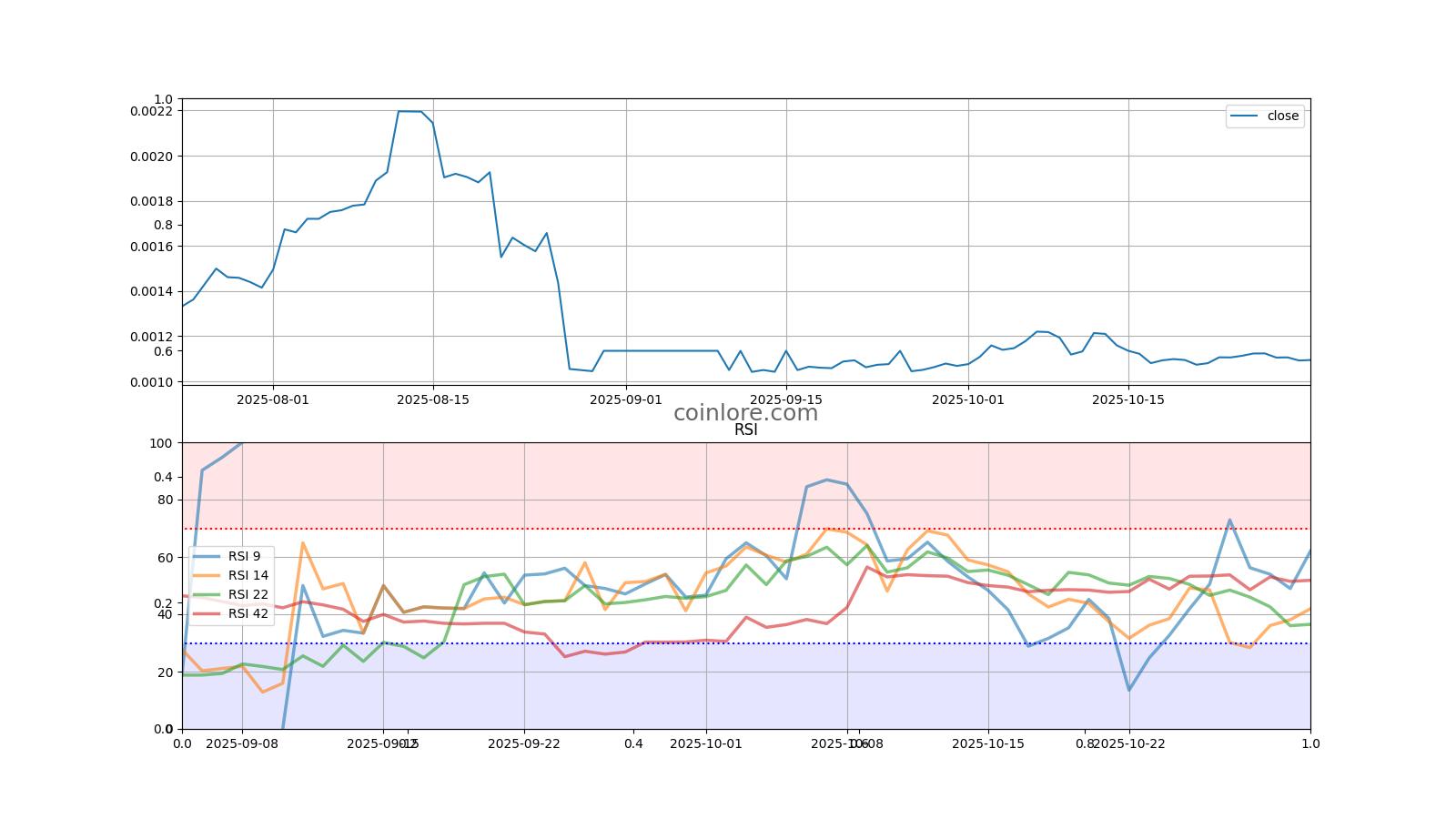 Legend of Fantasy War RSI indicator