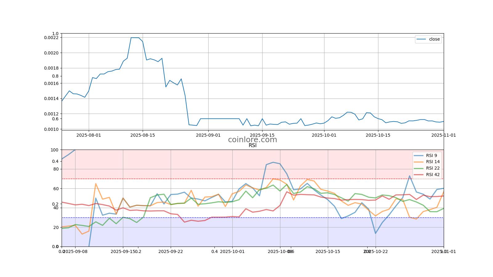 Legend of Fantasy War RSI indicator
