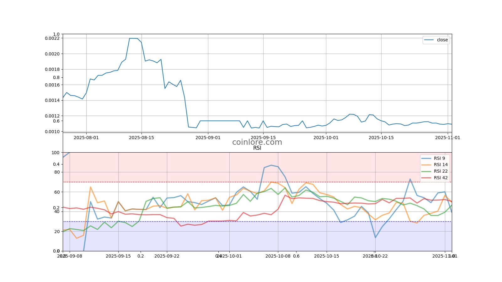 Legend of Fantasy War RSI indicator