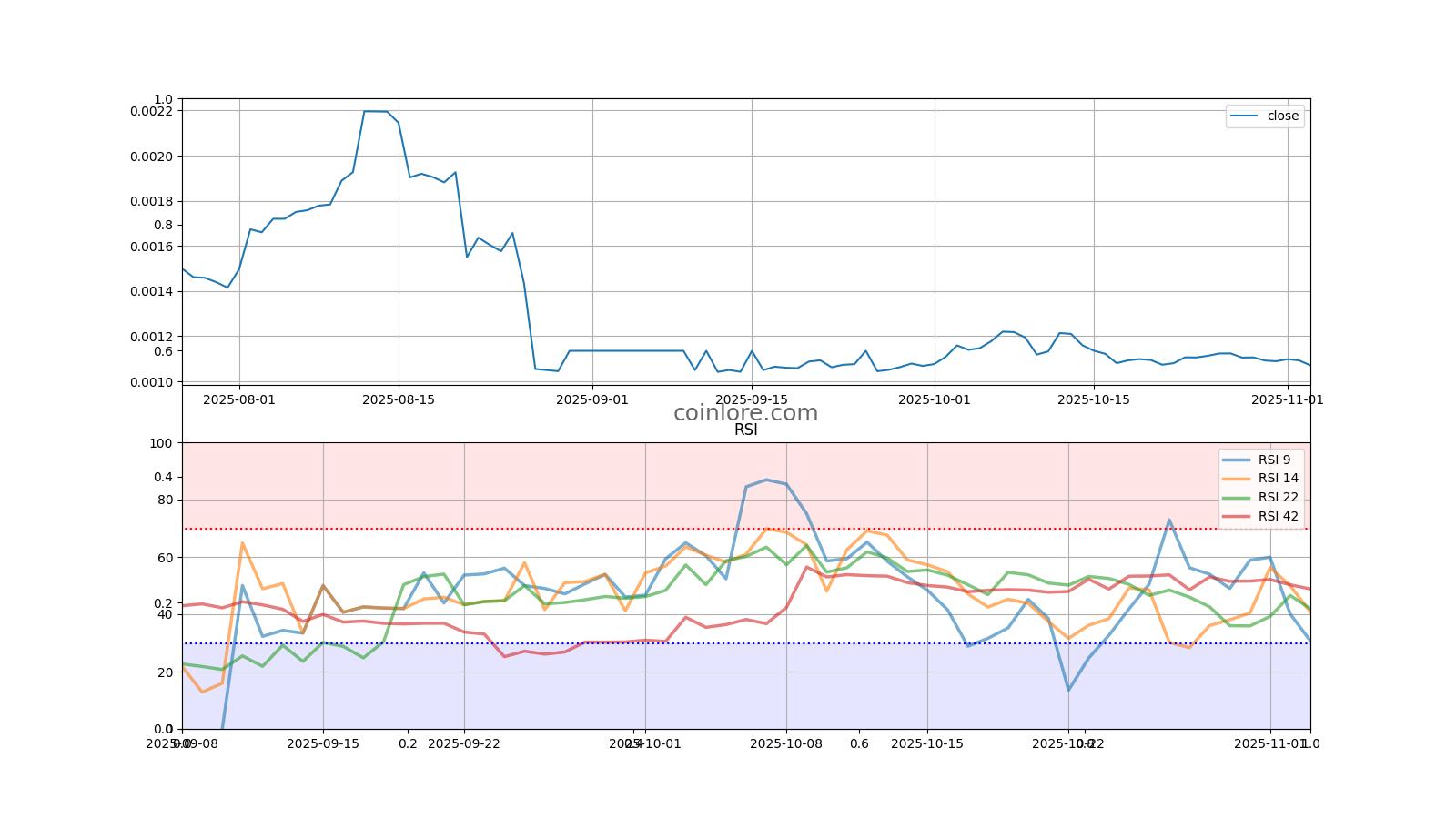 Legend of Fantasy War RSI indicator