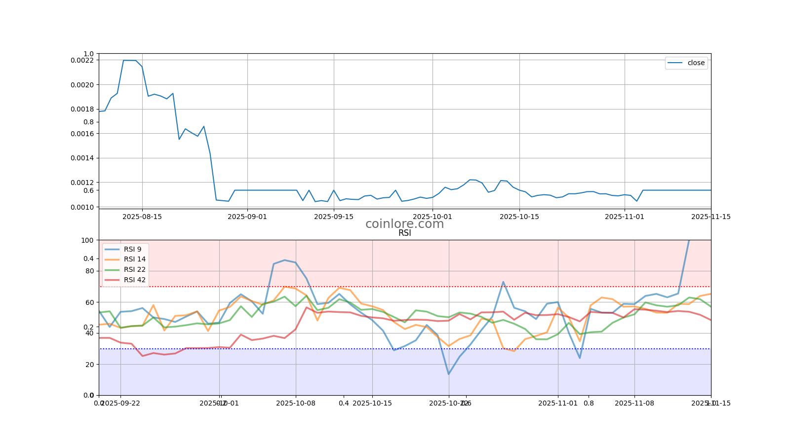 Legend of Fantasy War RSI indicator