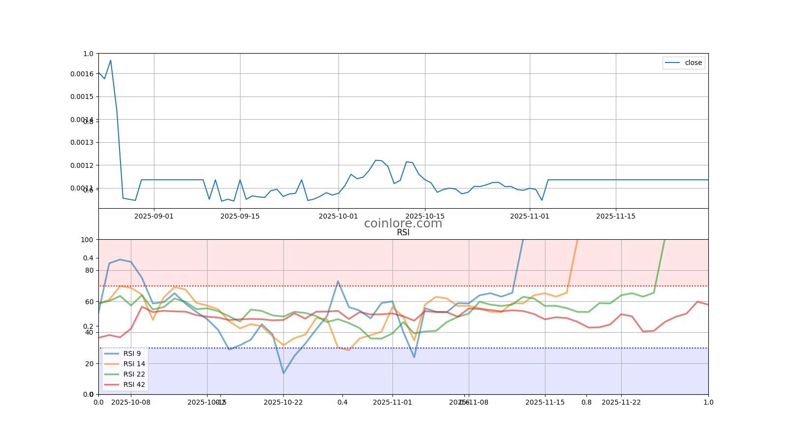 Legend of Fantasy War RSI indicator