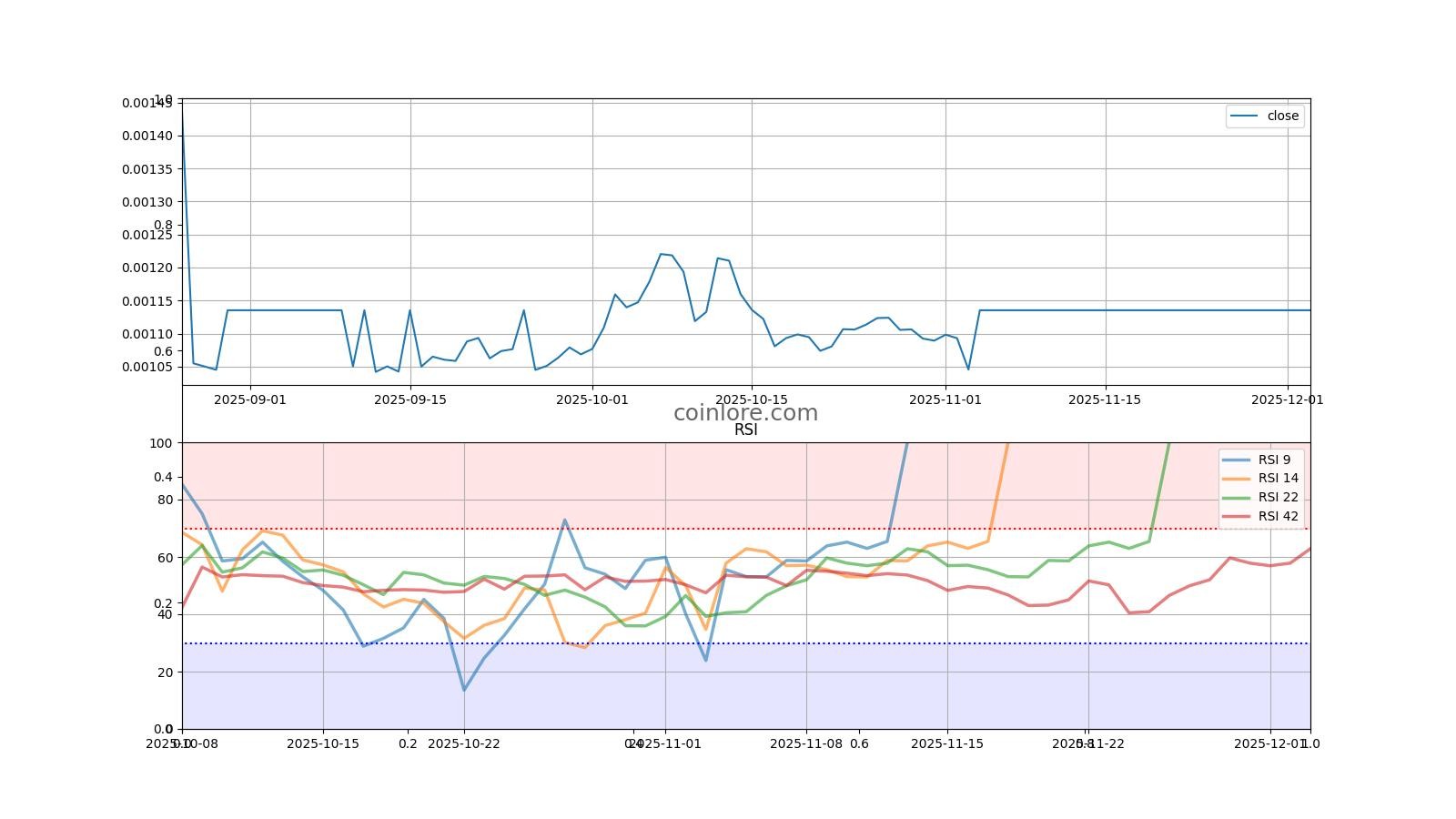 Legend of Fantasy War RSI indicator