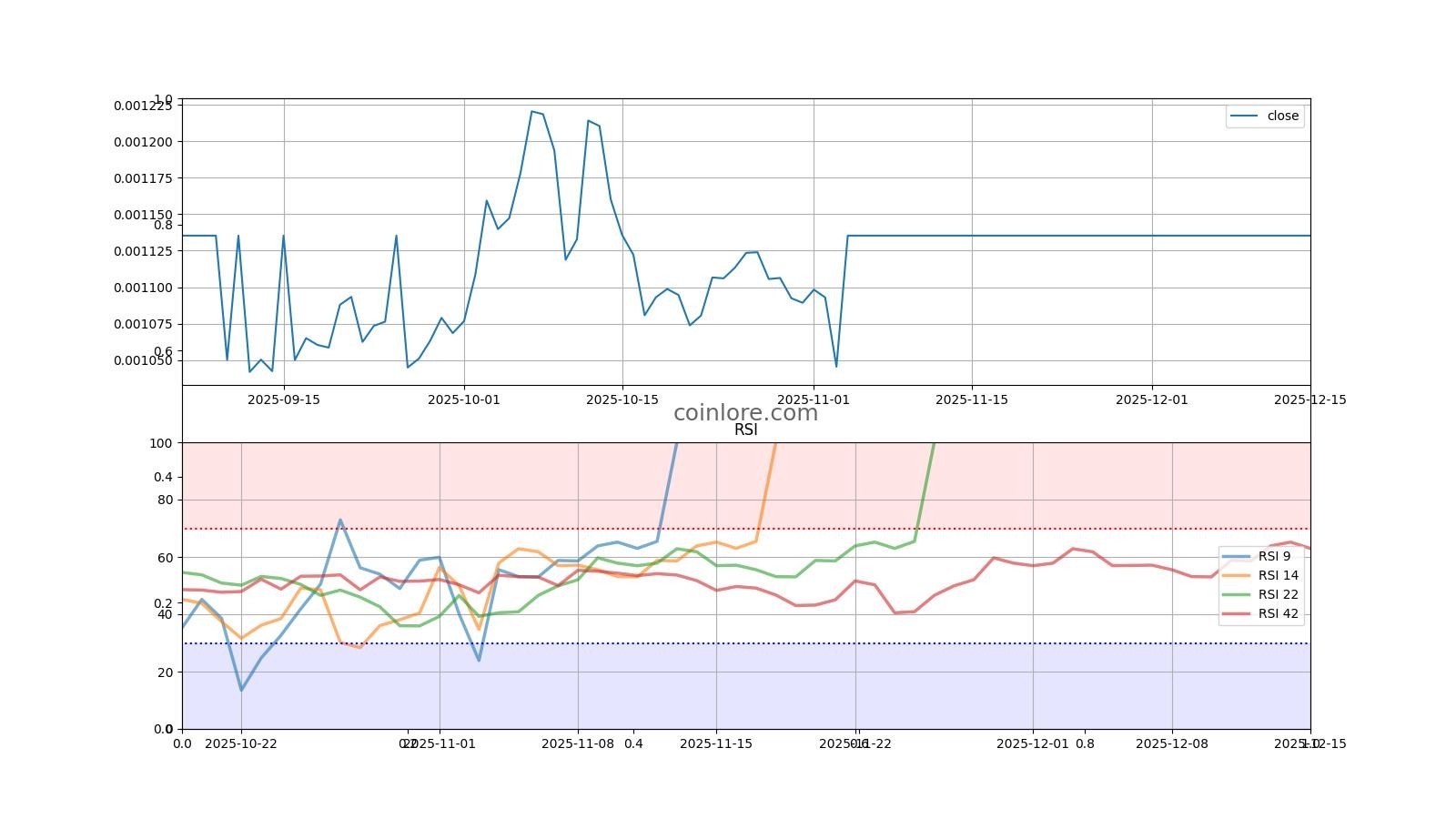 Legend of Fantasy War RSI indicator