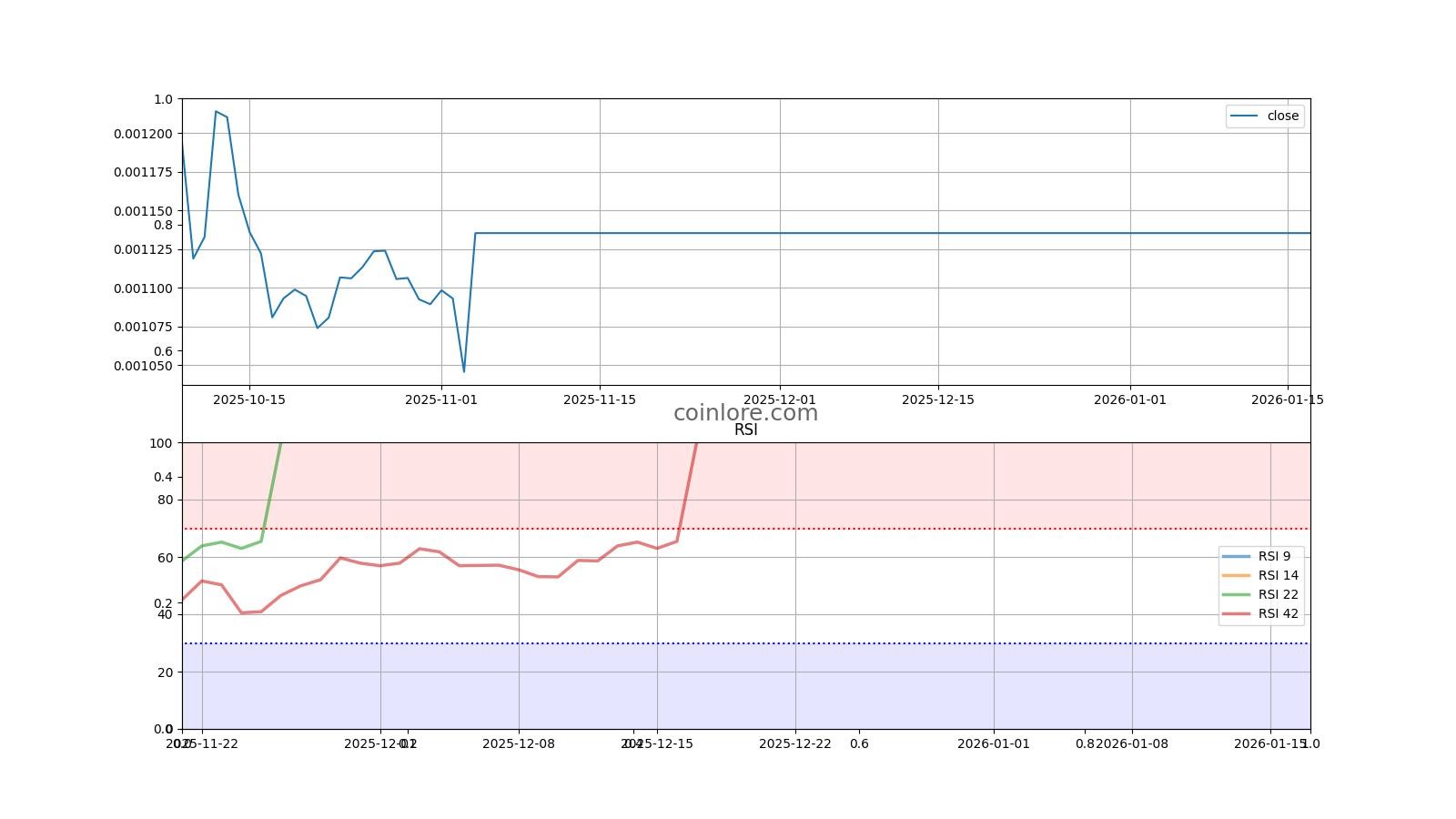 Legend of Fantasy War RSI indicator