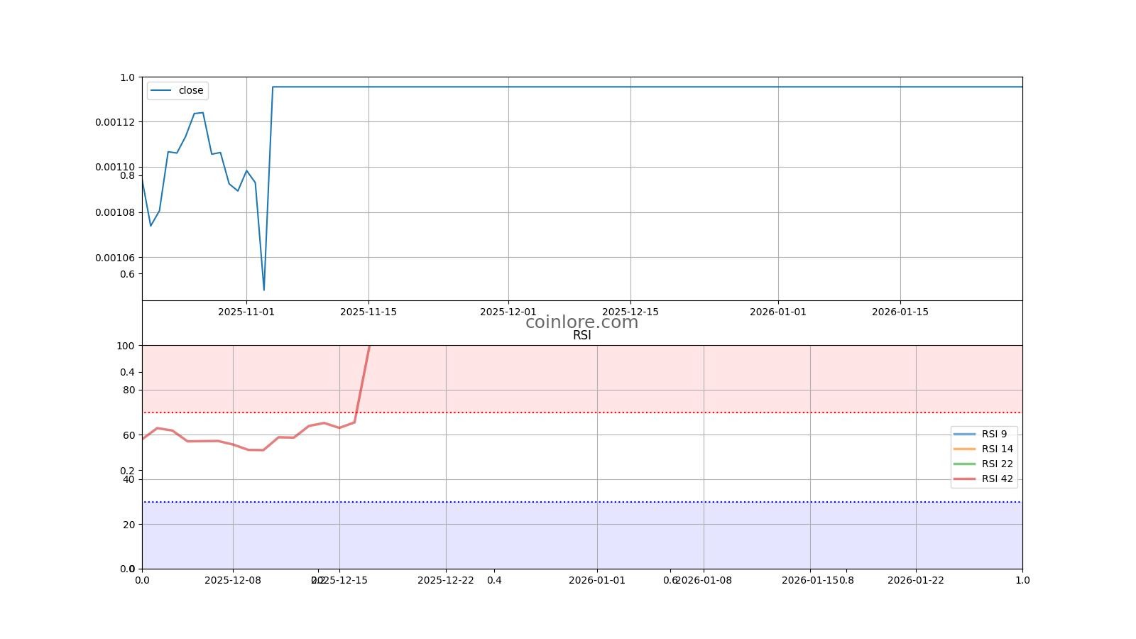 Legend of Fantasy War RSI indicator