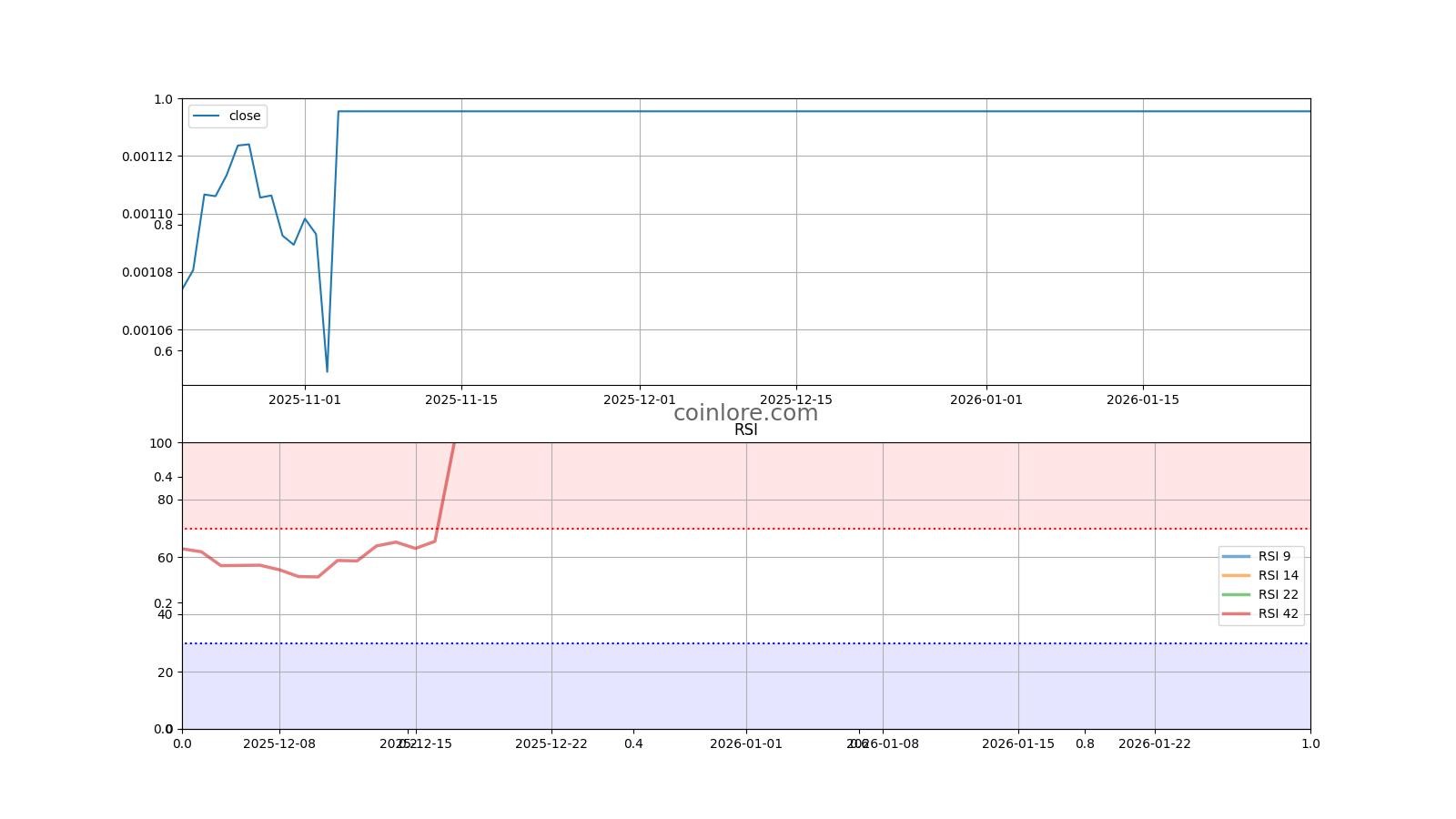 Legend of Fantasy War RSI indicator