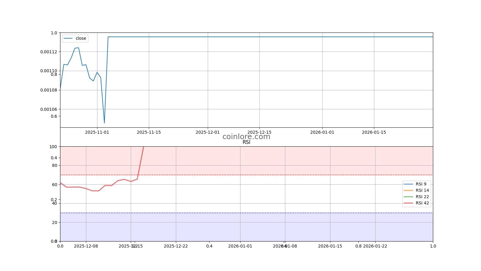 Legend of Fantasy War RSI indicator
