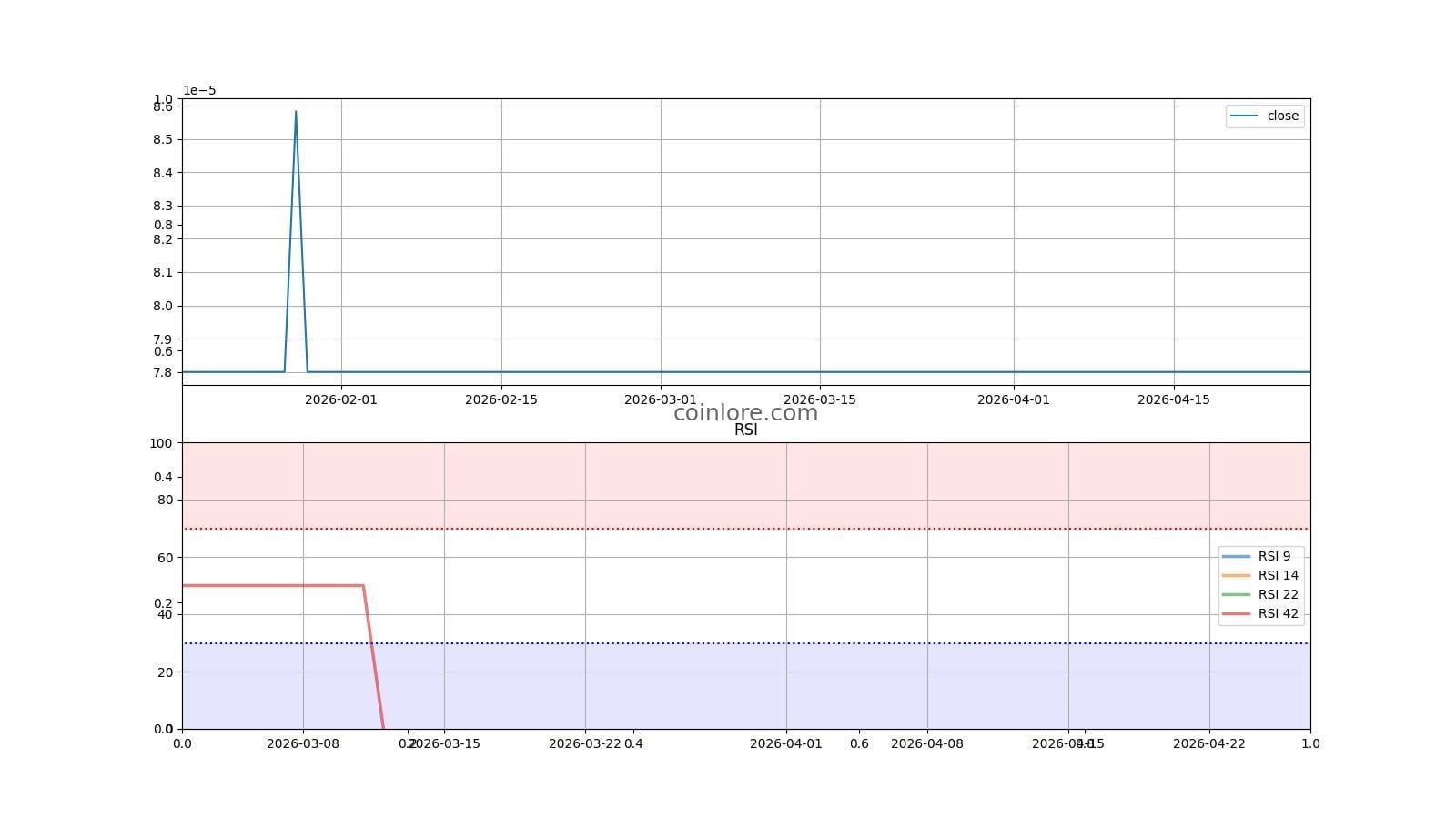 Legend RSI indicator