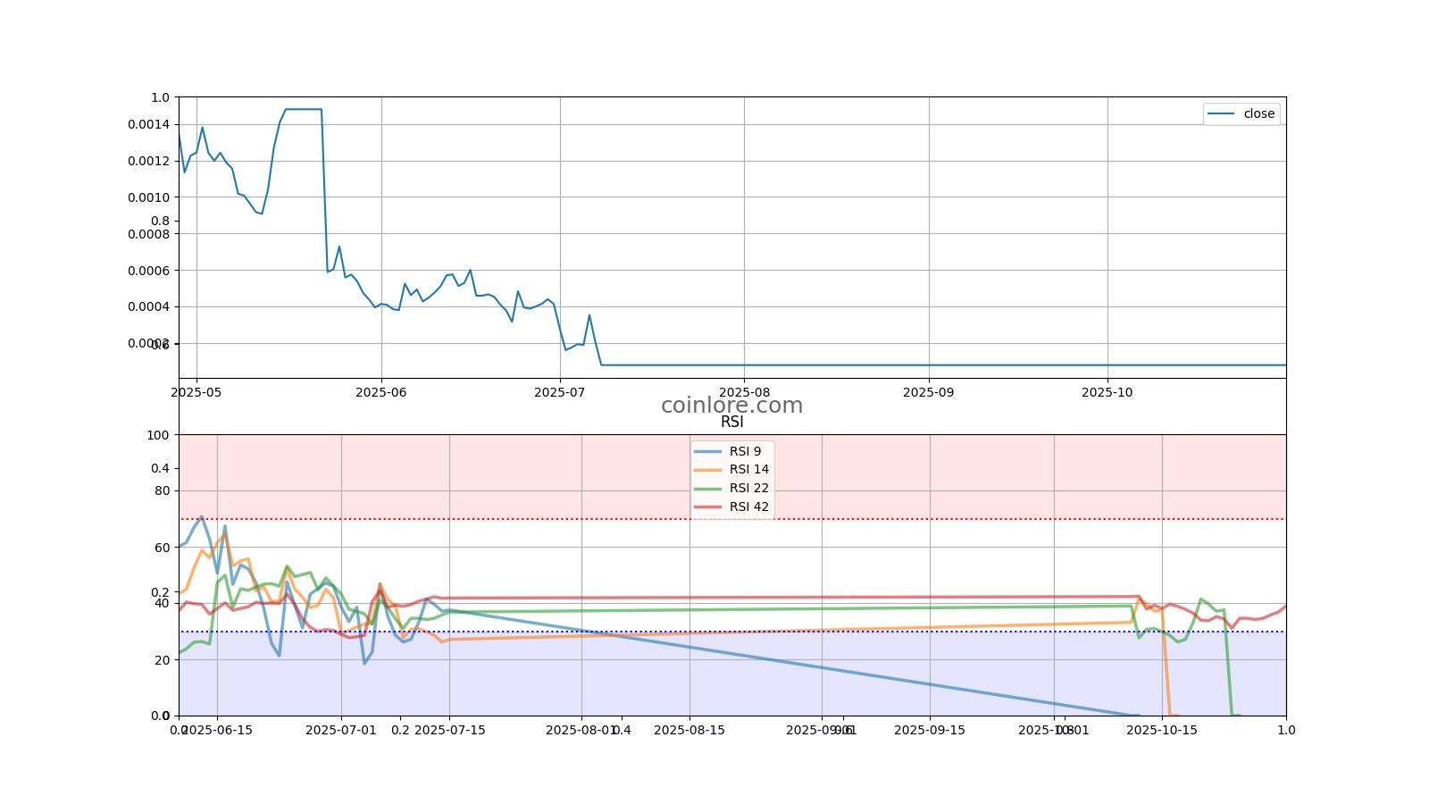 Legend RSI indicator
