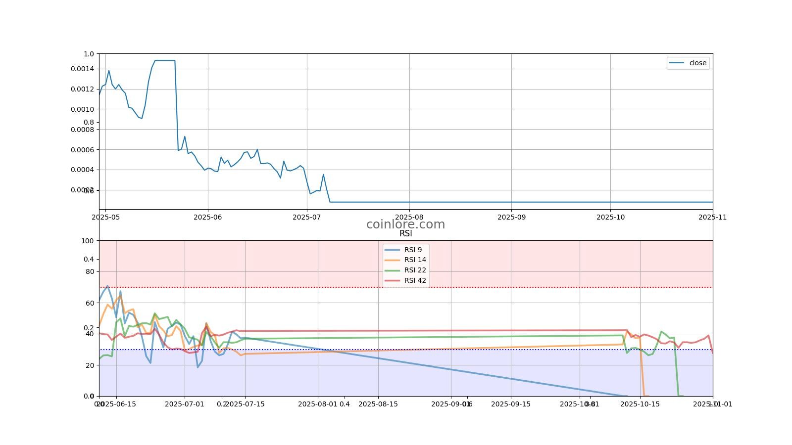Legend RSI indicator