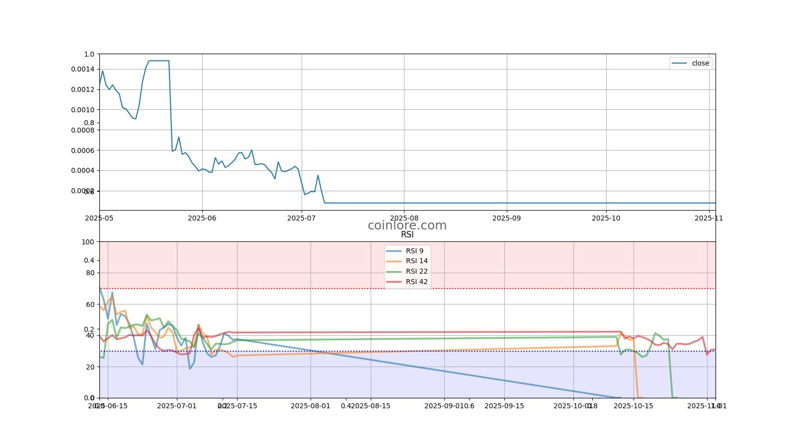 Legend RSI indicator