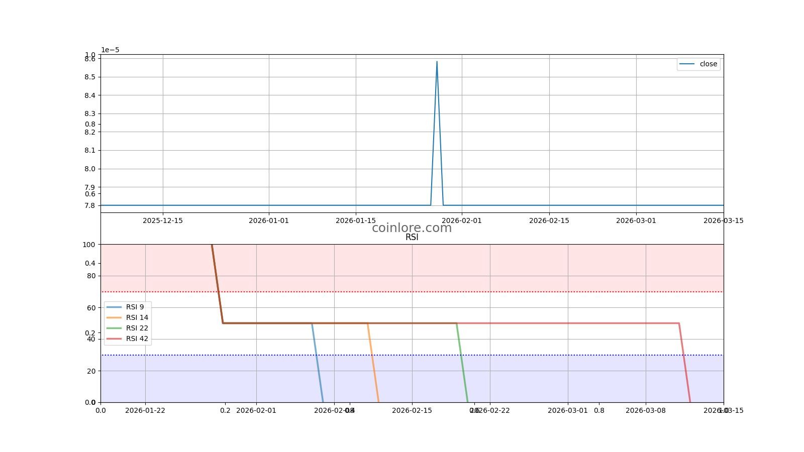 Legend RSI indicator