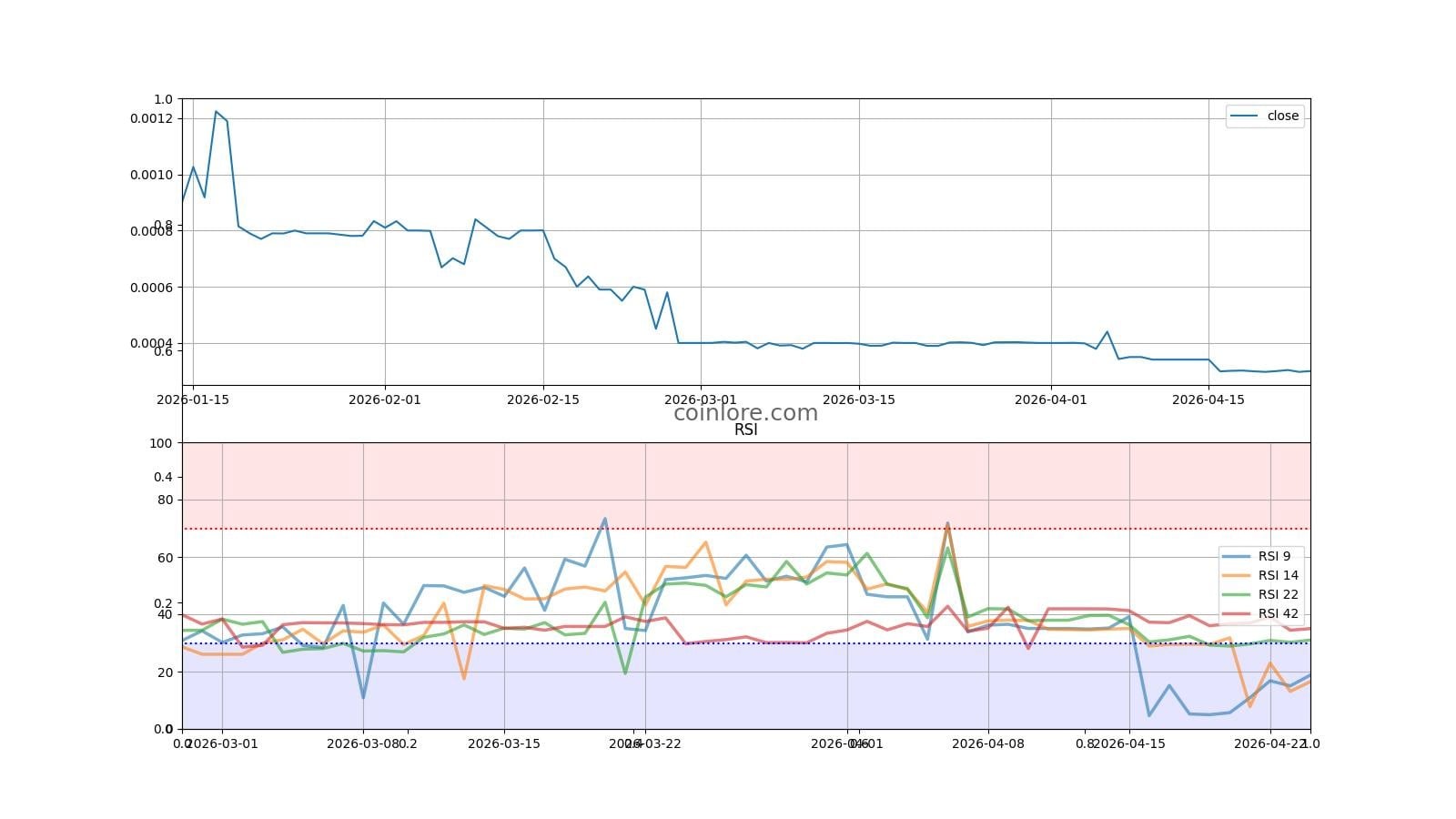 Legends of Elysium RSI indicator