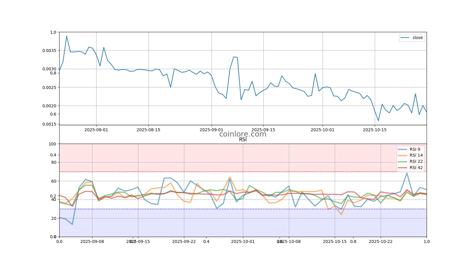 Legends of Elysium RSI indicator