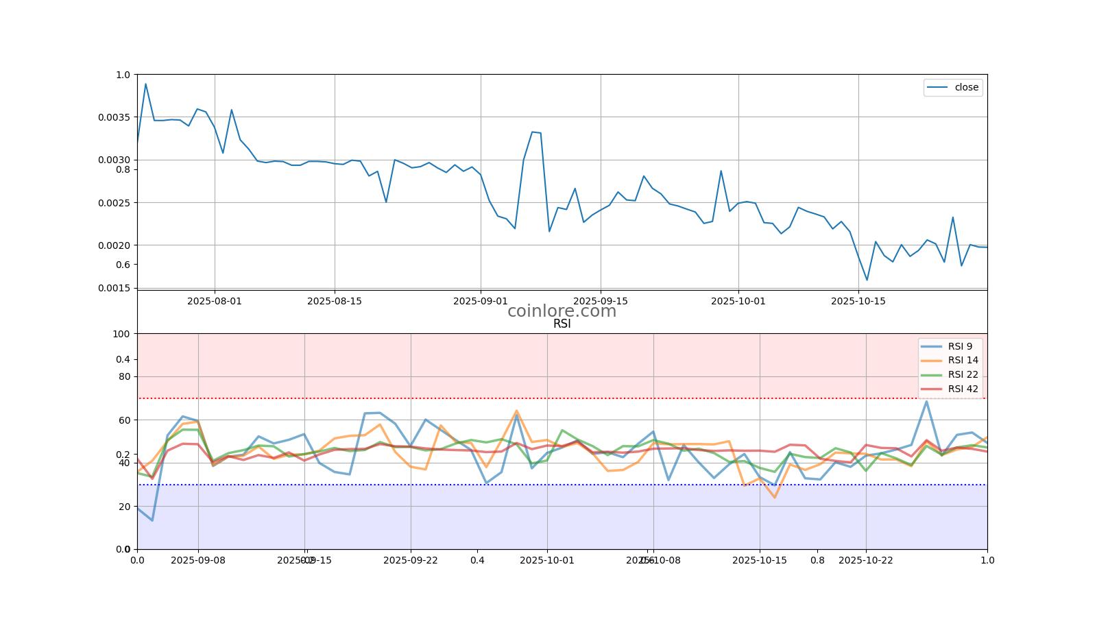 Legends of Elysium RSI indicator