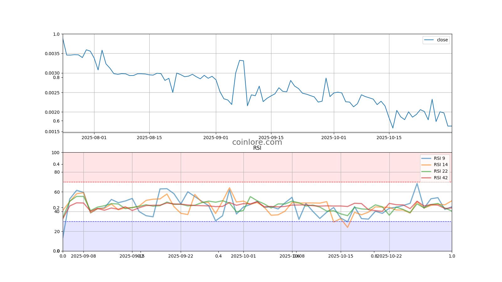 Legends of Elysium RSI indicator