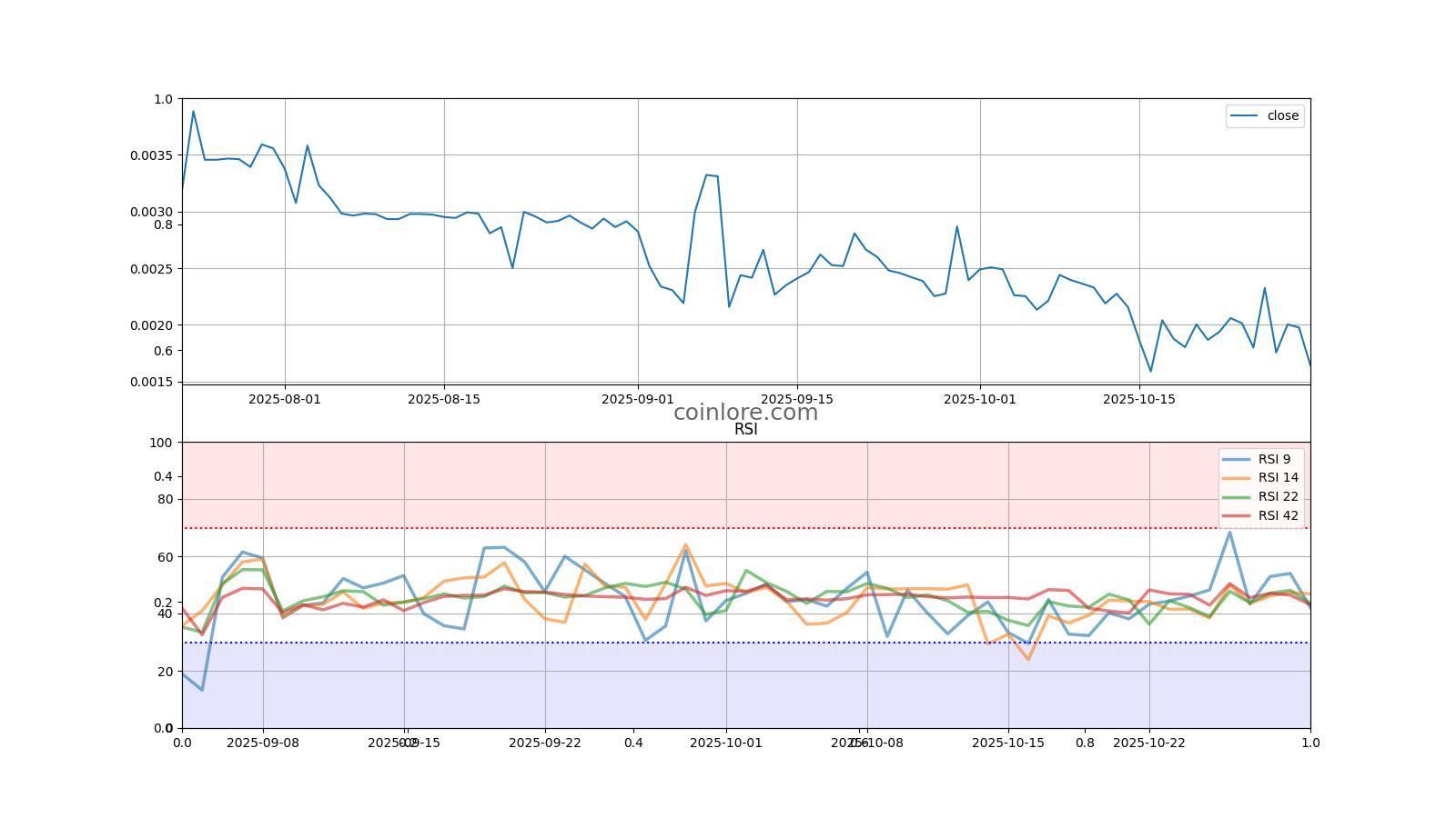 Legends of Elysium RSI indicator