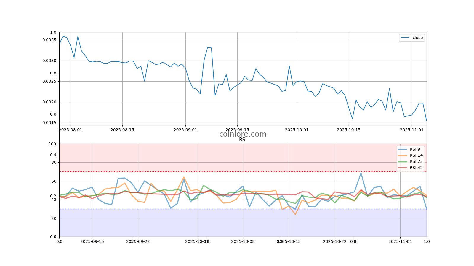 Legends of Elysium RSI indicator