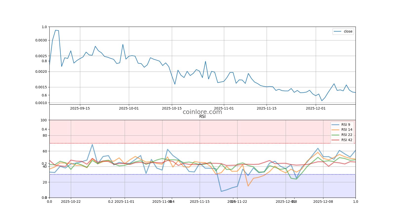Legends of Elysium RSI indicator