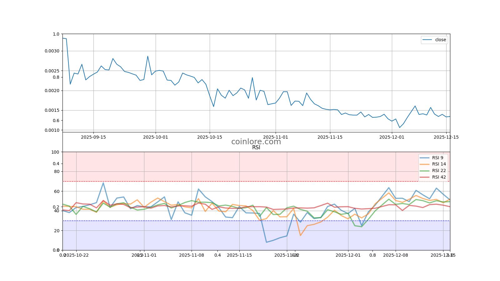Legends of Elysium RSI indicator