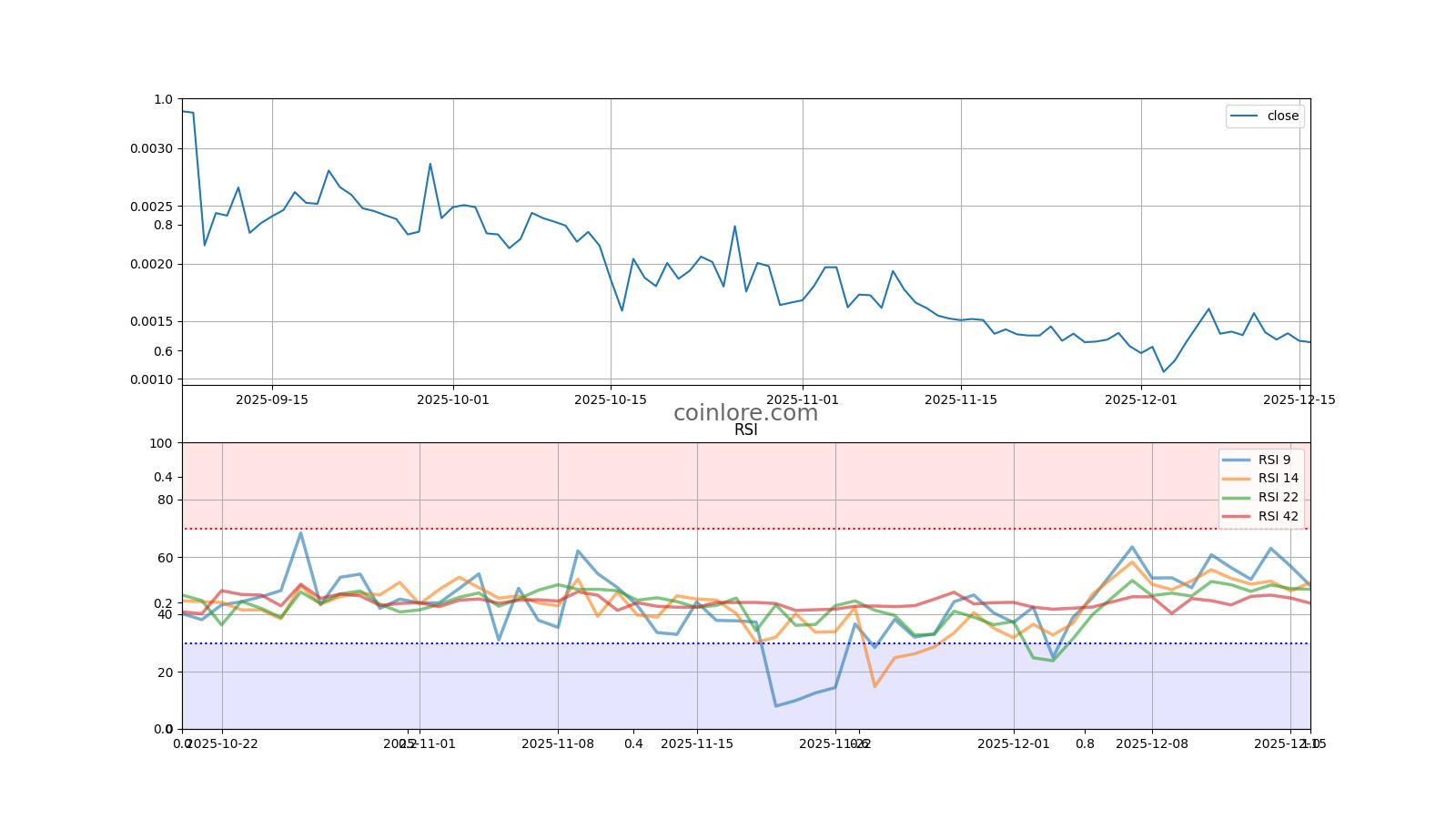 Legends of Elysium RSI indicator