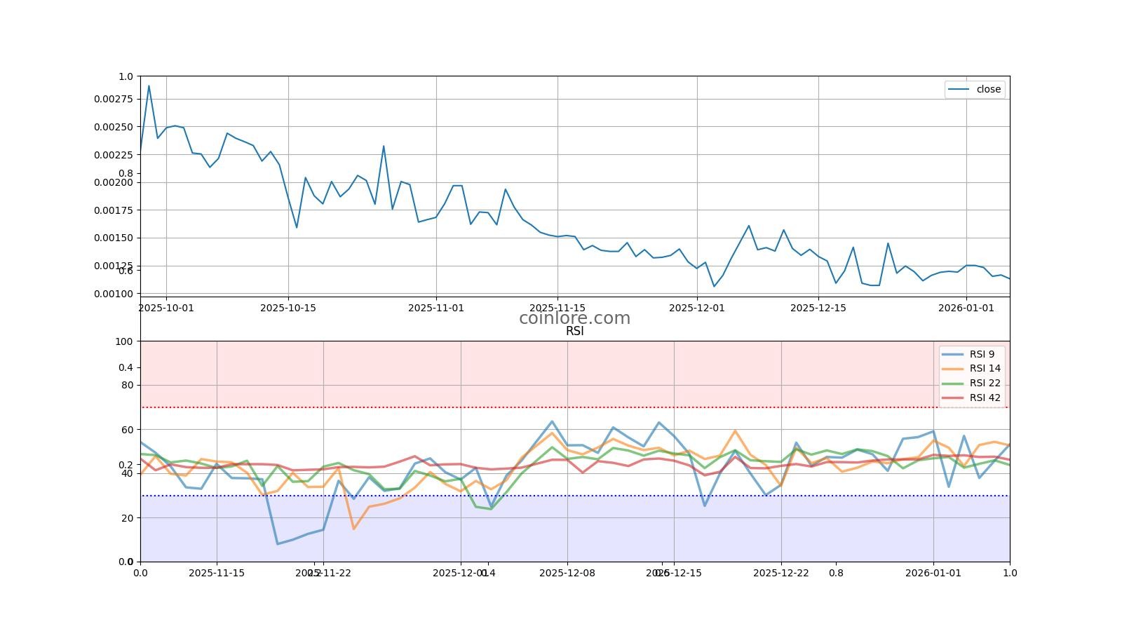 Legends of Elysium RSI indicator