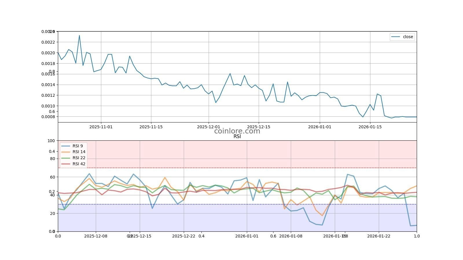 Legends of Elysium RSI indicator