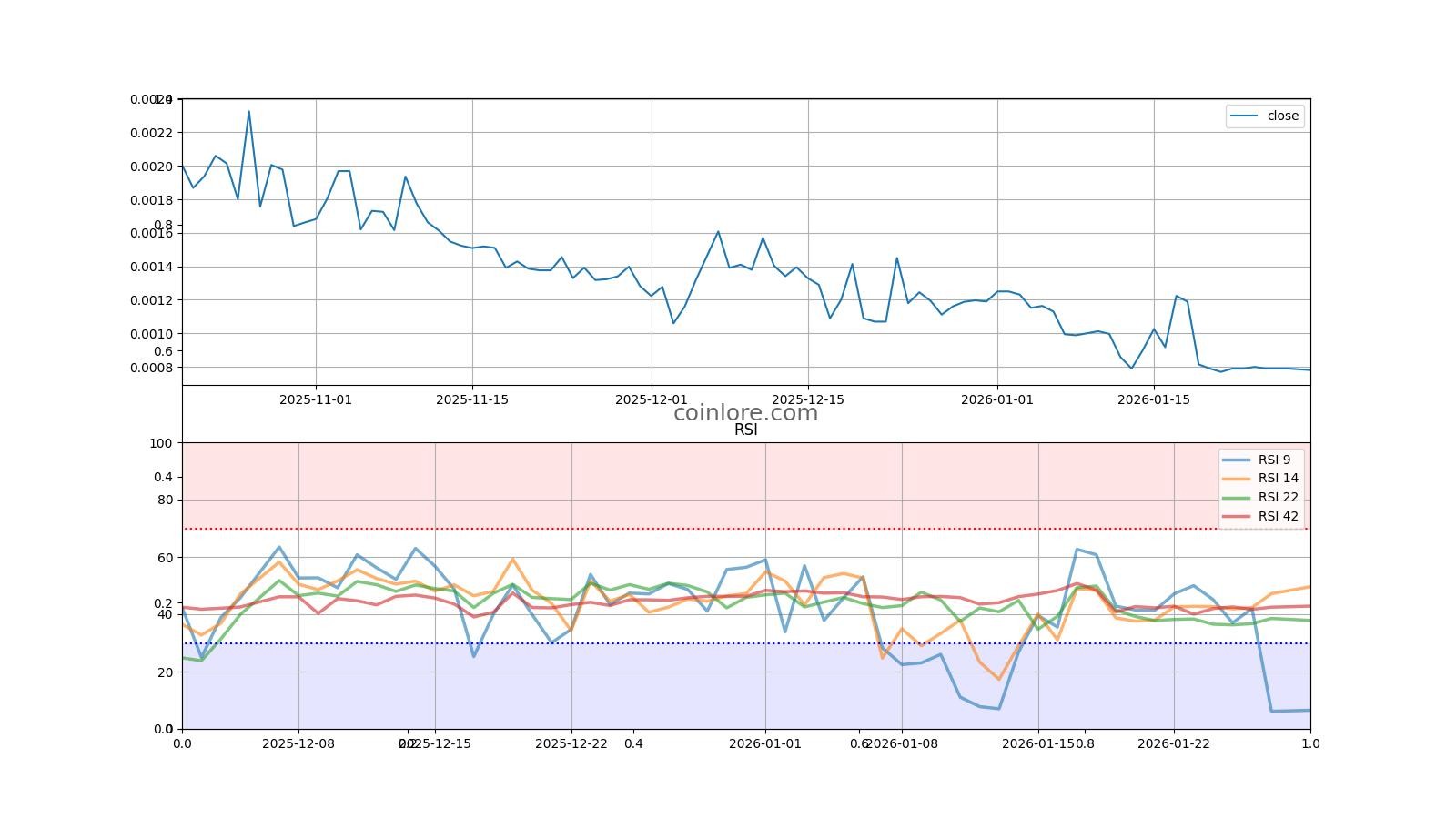 Legends of Elysium RSI indicator