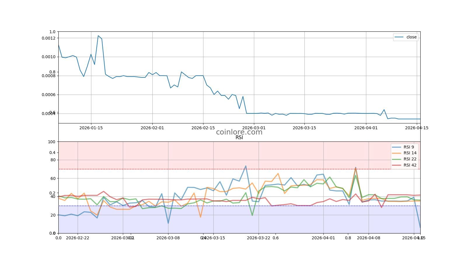 Legends of Elysium RSI indicator