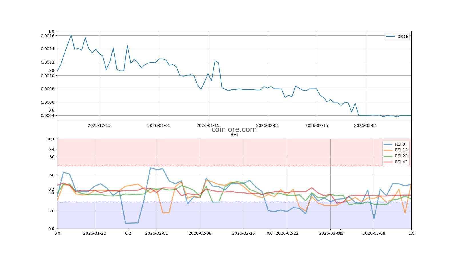 Legends of Elysium RSI indicator